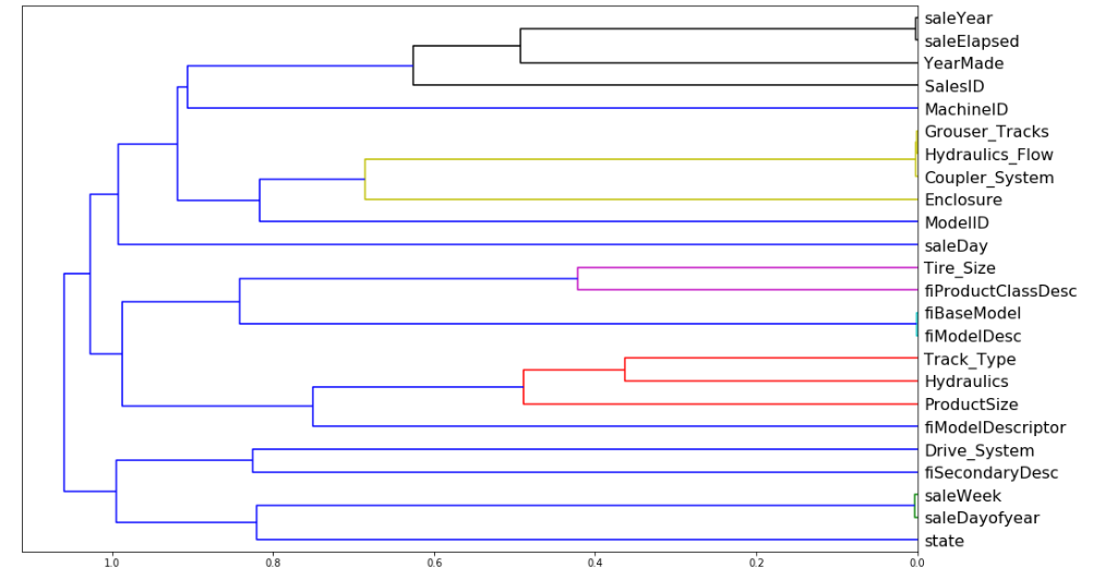 Random forests model interpretation | by Guru Pradeep Reddy | Medium