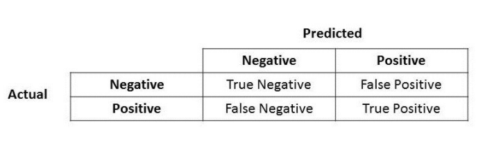 Understanding Micro Macro And Weighted Averages For Scikit Learn Metrics In Multi Class