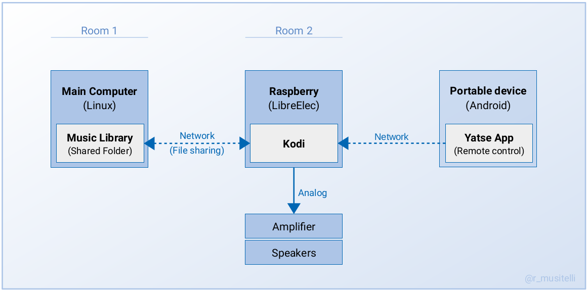 Raspberry Pi #3: build a remotely controlled Media Center | by Rphl ...