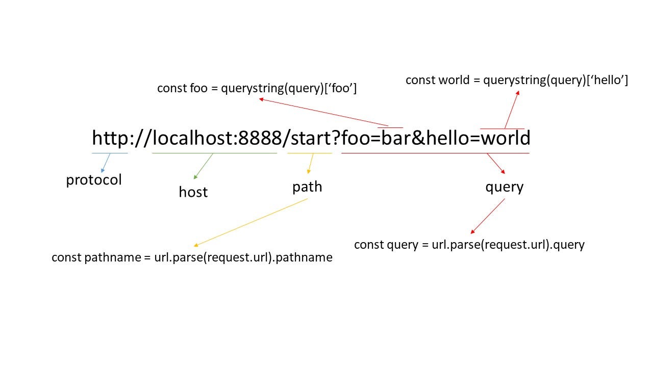 Web - basic server design in Node.js | by Cecile Liu | Medium