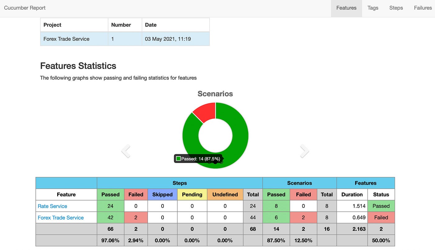 Start Behavior-Driven Development (BDD) for Java SpringBoot REST API Using Cucumber | by Gavin ...