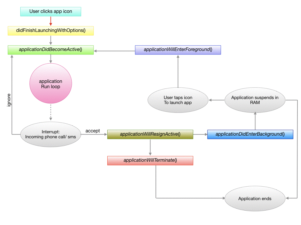 iOS Application Life Cycle - aashna narula | Medium | Dev Genius