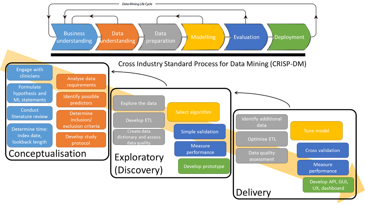 Understanding the Data Science Workflow using the CRISP-DM MODEL ...