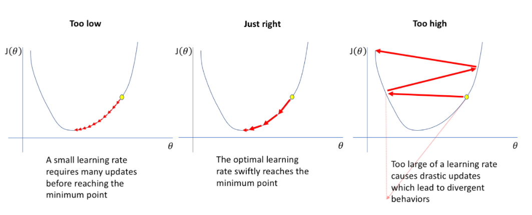 FastAI: How to pick the optimal learning rate using FastAI? | by Bijil ...