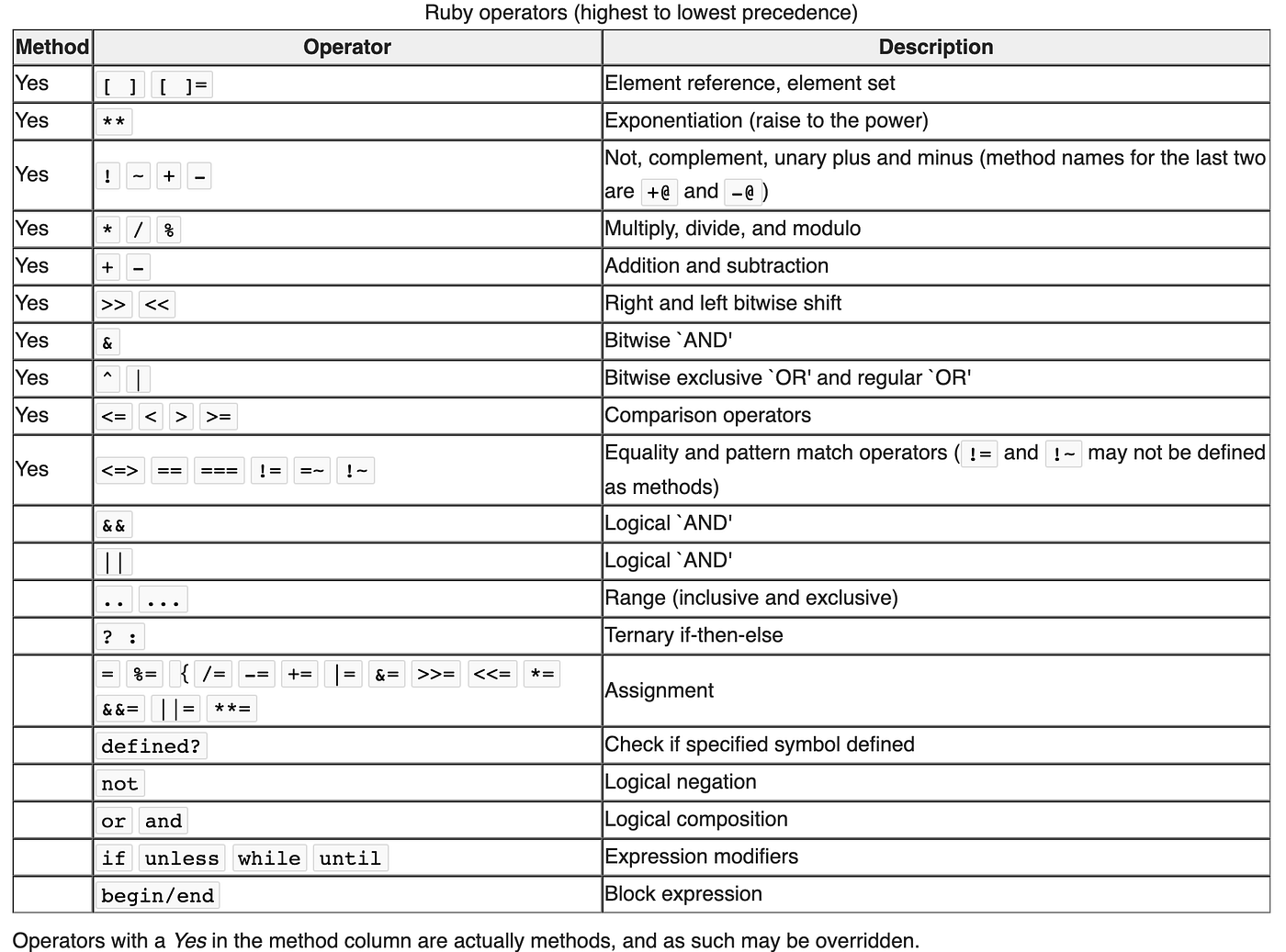 Ruby: && vs and. ‘&&’ or ‘and’ are interchangeable… | by Richard J. Huelves | Medium