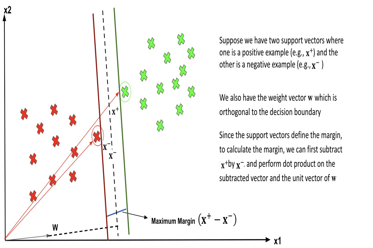 Support Vector Machines. Introduction to margins of separation… | by ...