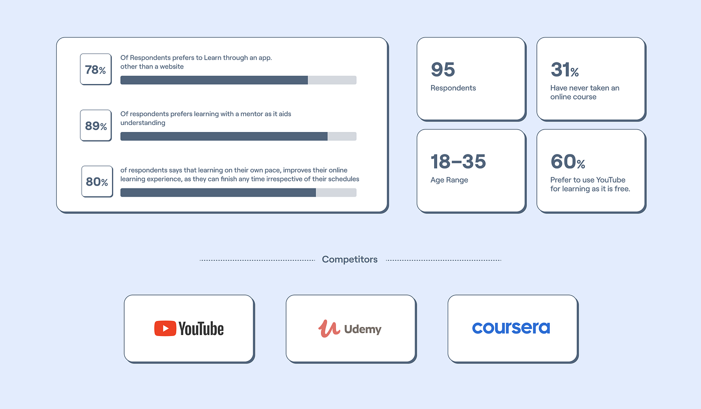 Skillsforte: Designing a Digital Skills Learning app for Millennials ...