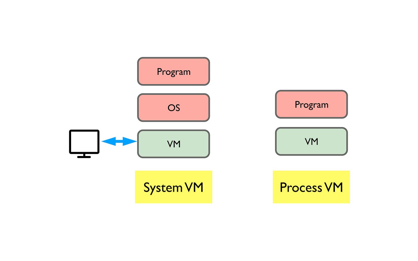 What Is A Virtual Machine ?. Virtual machines (VMs) came into… | by ... What Is A Virtual Machine ?. Virtual machines (VMs) came into… | by ...