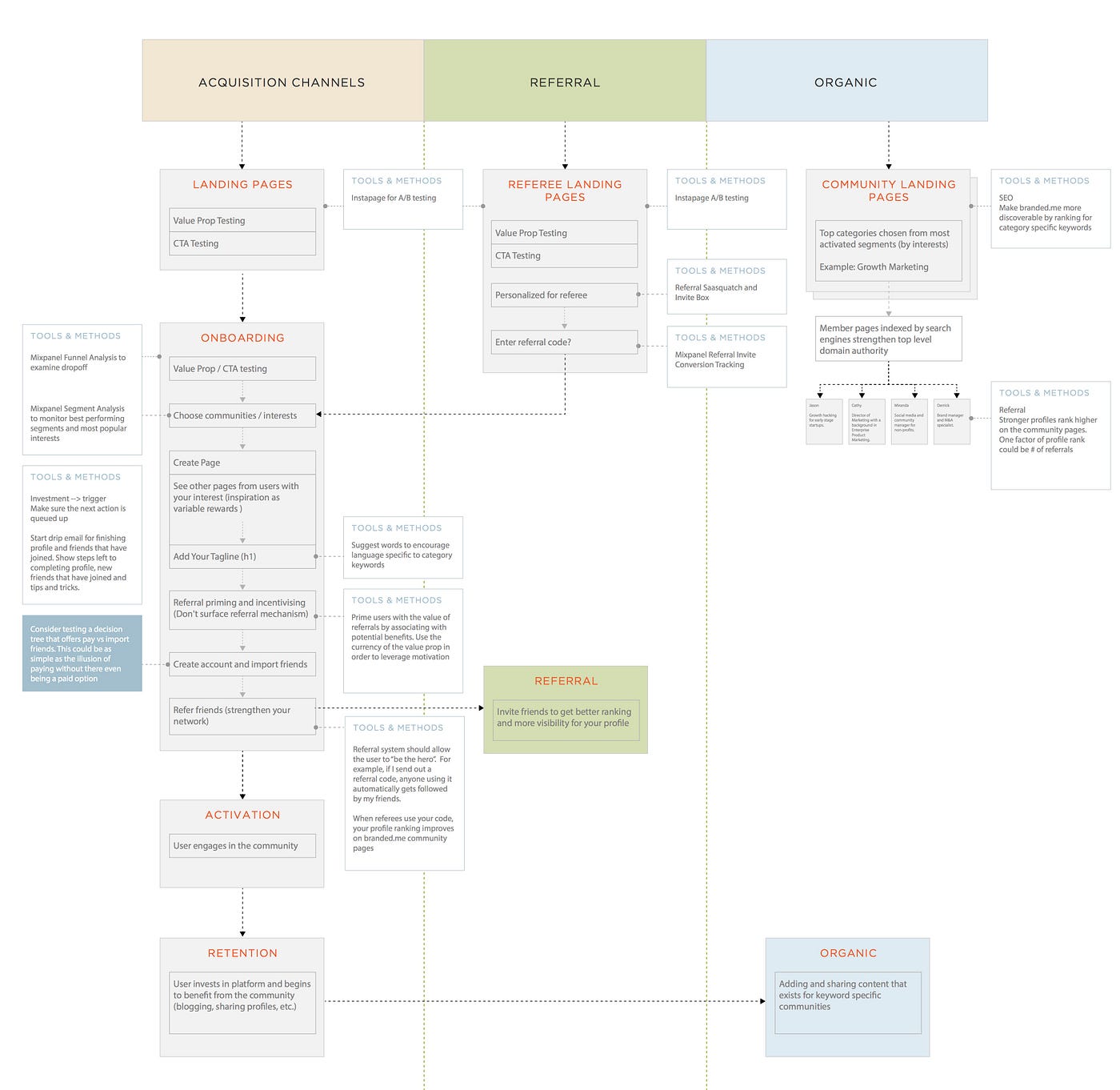 Mapping the Onboarding Experience | by Lauralynn Stubler | Medium