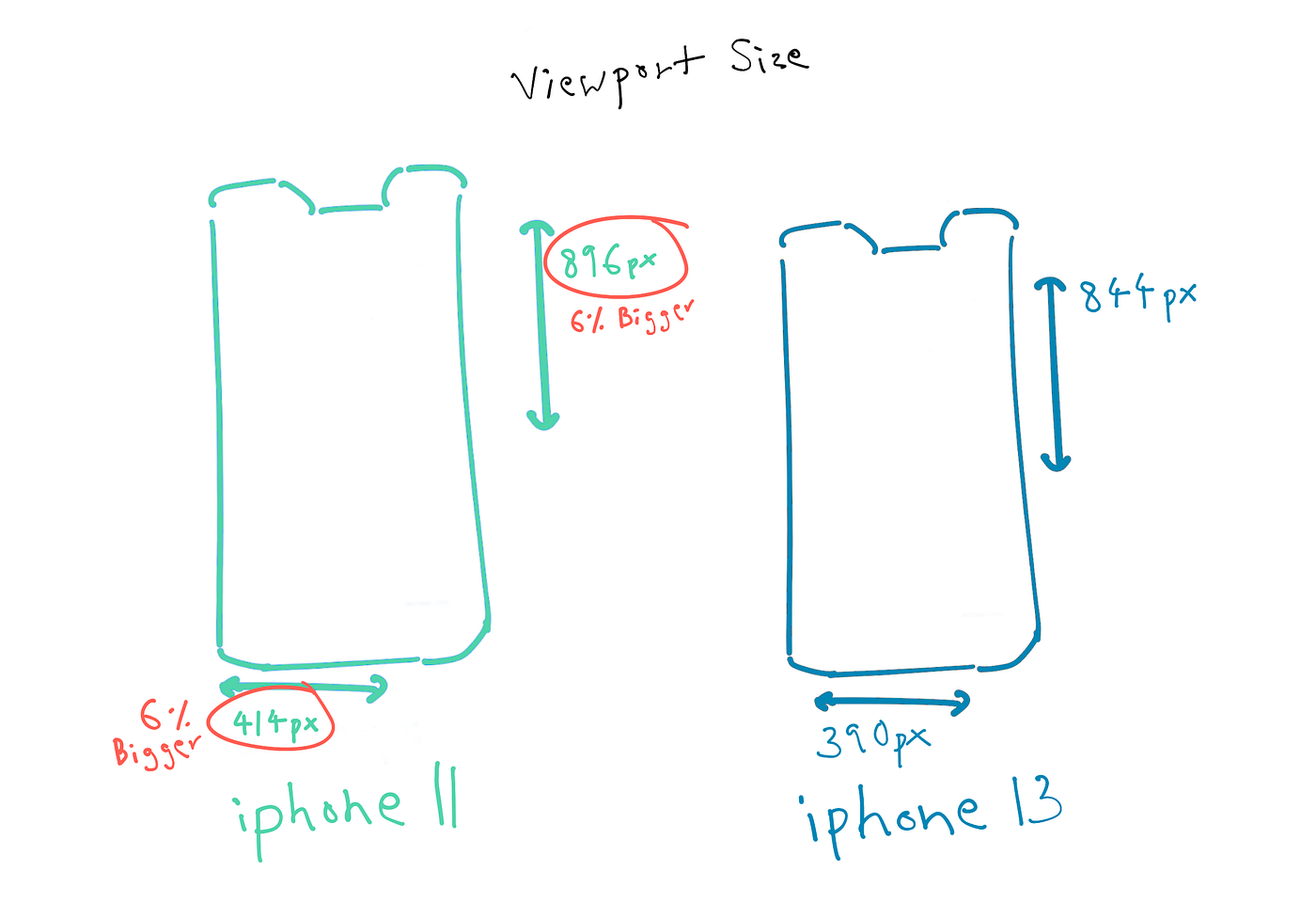 Viewport Sizing & Resolutions — How it works for the iPhone lineup | by ...