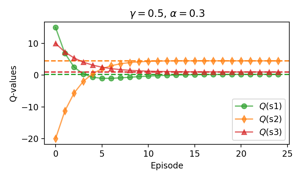 Reinforcement learning: Q-learner with detailed example and code ...