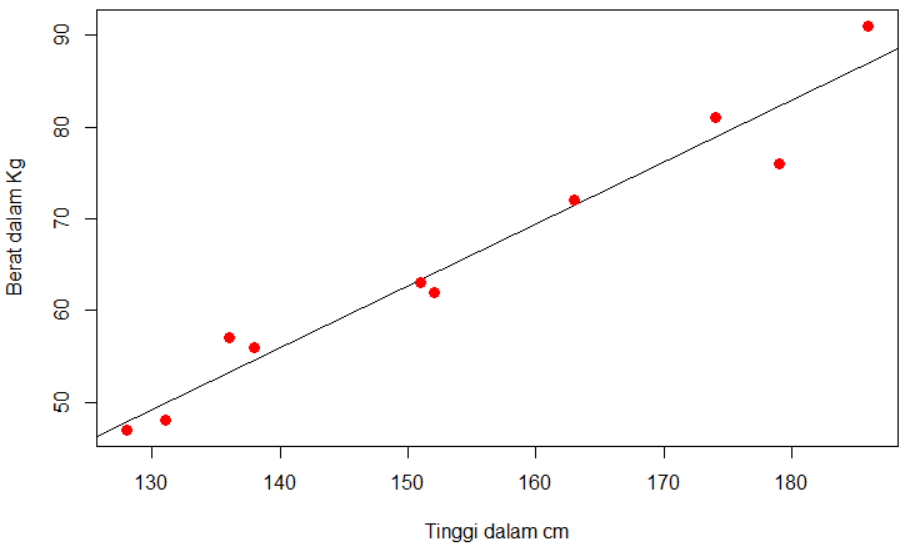 Regresi Linier dengan R dan Python | by Jimy | Medium
