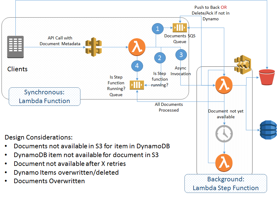 AWS Serverless Background Processing | by Sachin Dole | Medium