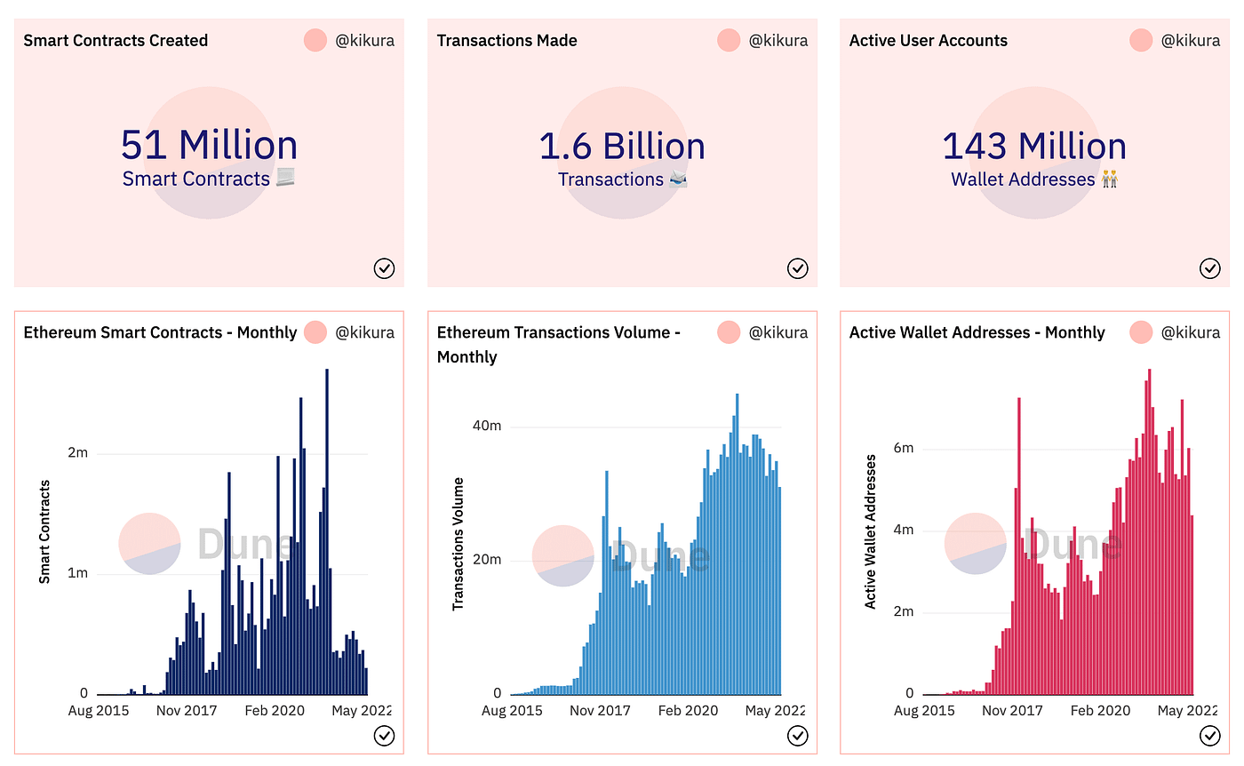 How to Build Your First Blockchain Analytics Dashboard as a Beginner | by Kirubakumaresh ...