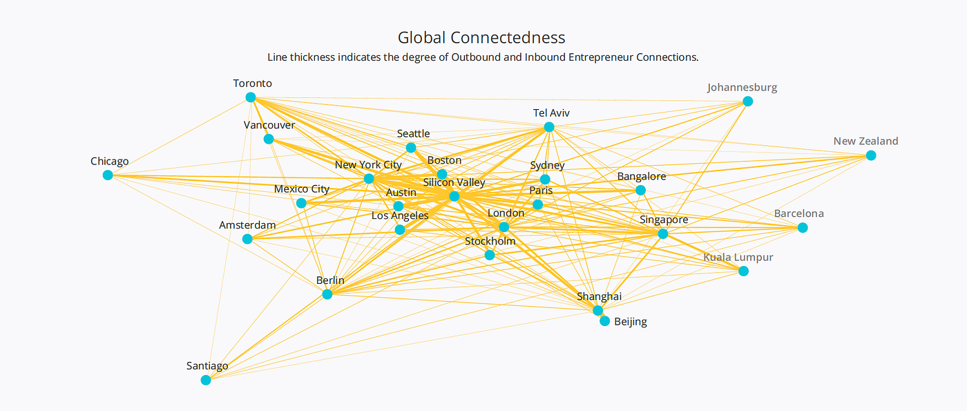 Cracking the Code of Ecosystem Success: Global Connectedness | by ...