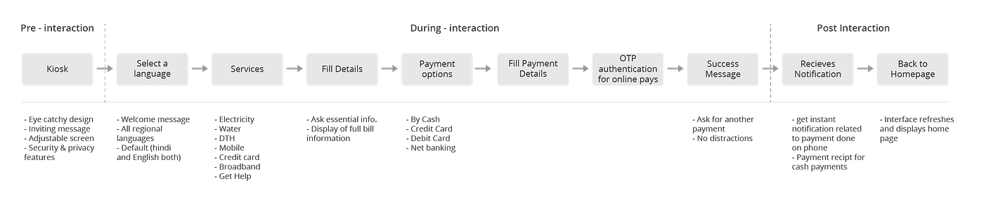 Kiosk Design for Utility Bill Payment | by pankaj rana | Medium