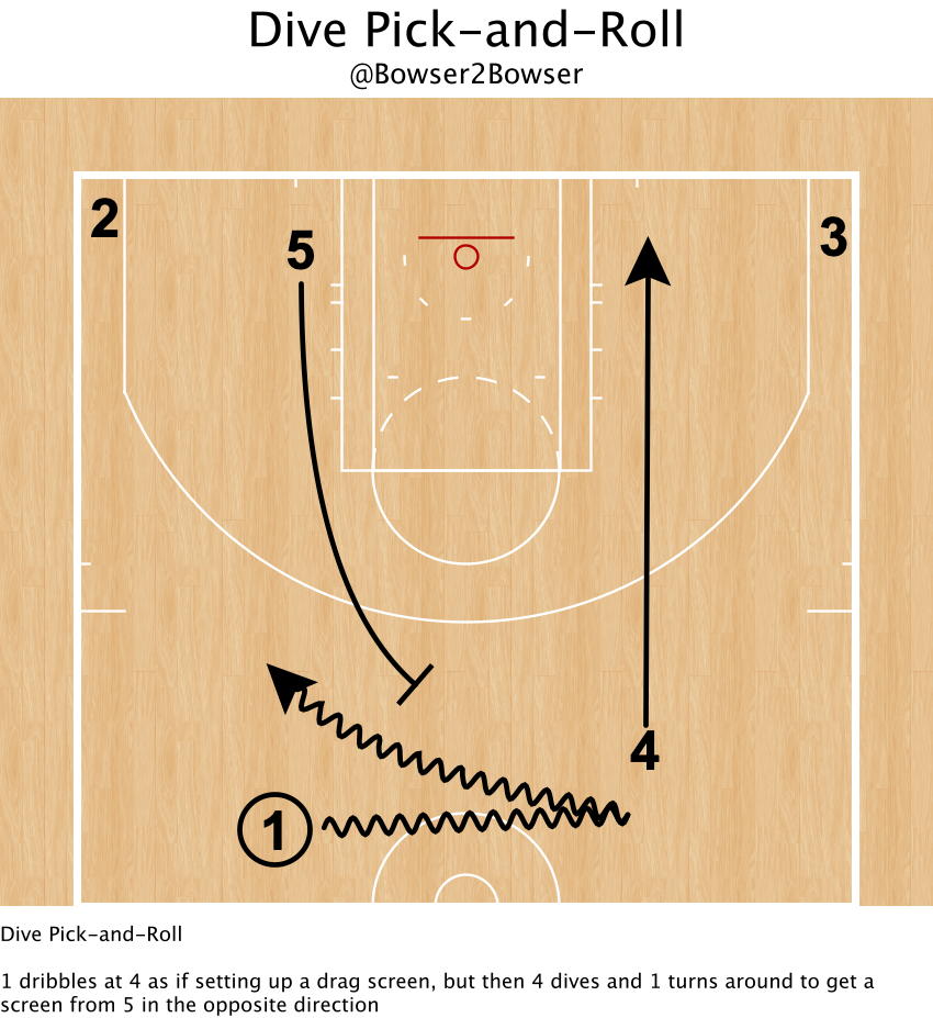 A Diagram of Every Type of Ballscreen/Pick-and-Roll | by The Basketball ...