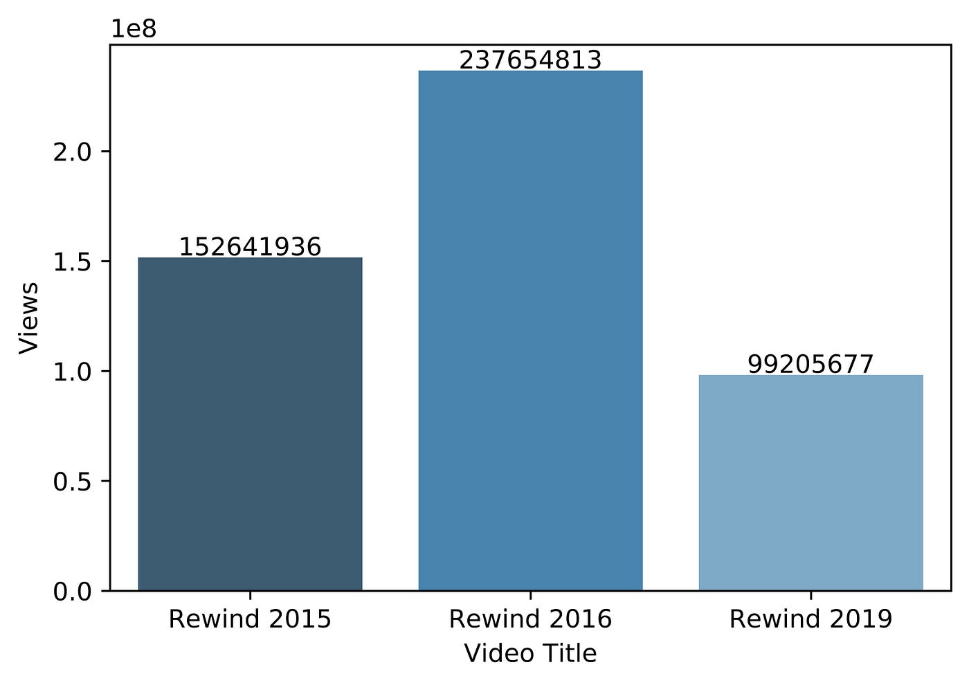 Web Scraping and Analysis of extracted data using Python | by Panwar ...