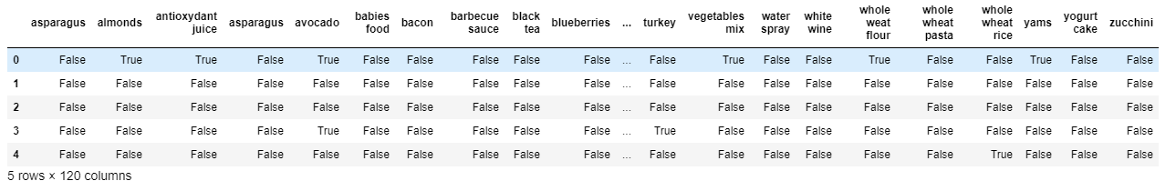 Association Rule Mining — concept and implementation | by Amardeep ...