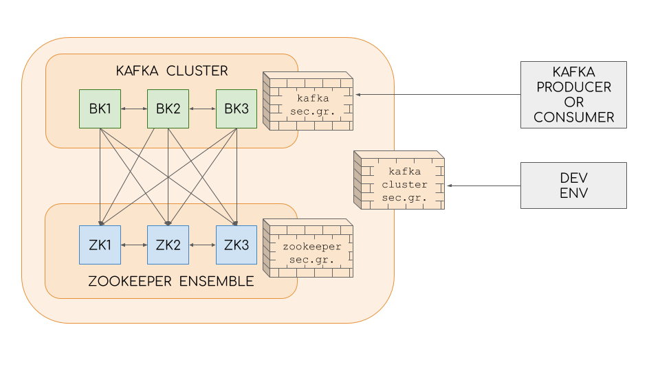 Deploying Your Own Kafka Cluster In Aws Via Terraform And Ansible By 8489