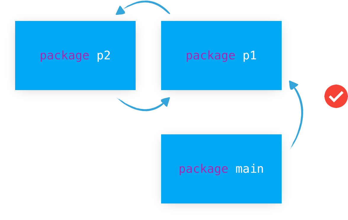 Packages in Go. Something you import inside your… | by GopherTuts | Medium