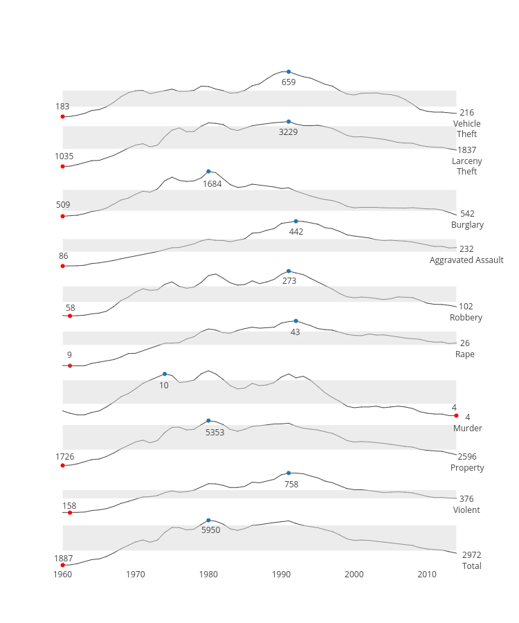 Above All Else Show the Data. Excellent visualization practices… | by plotly | Plotly | Medium