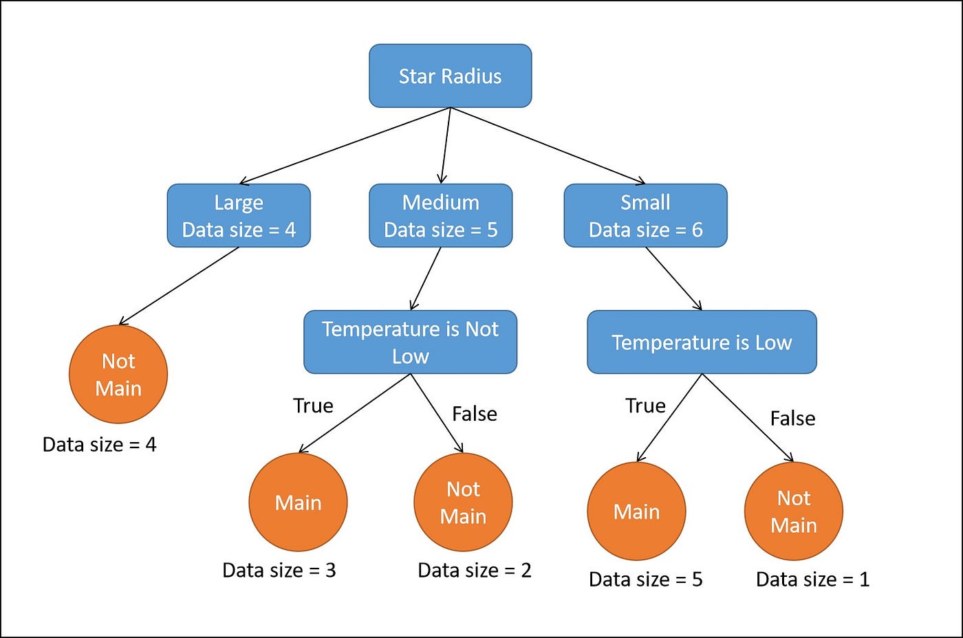 Decision Tree. What’s hidden under the cloak of AI? | by Sachin B U ...