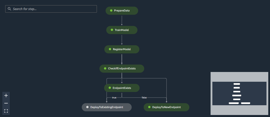 Building an Automated Machine Learning Workflow for Sentiment Analysis using SageMaker Pipelines ...
