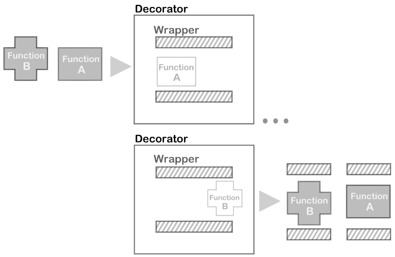 Decorators in Python. Introduction to the design pattern. | by Keno ...