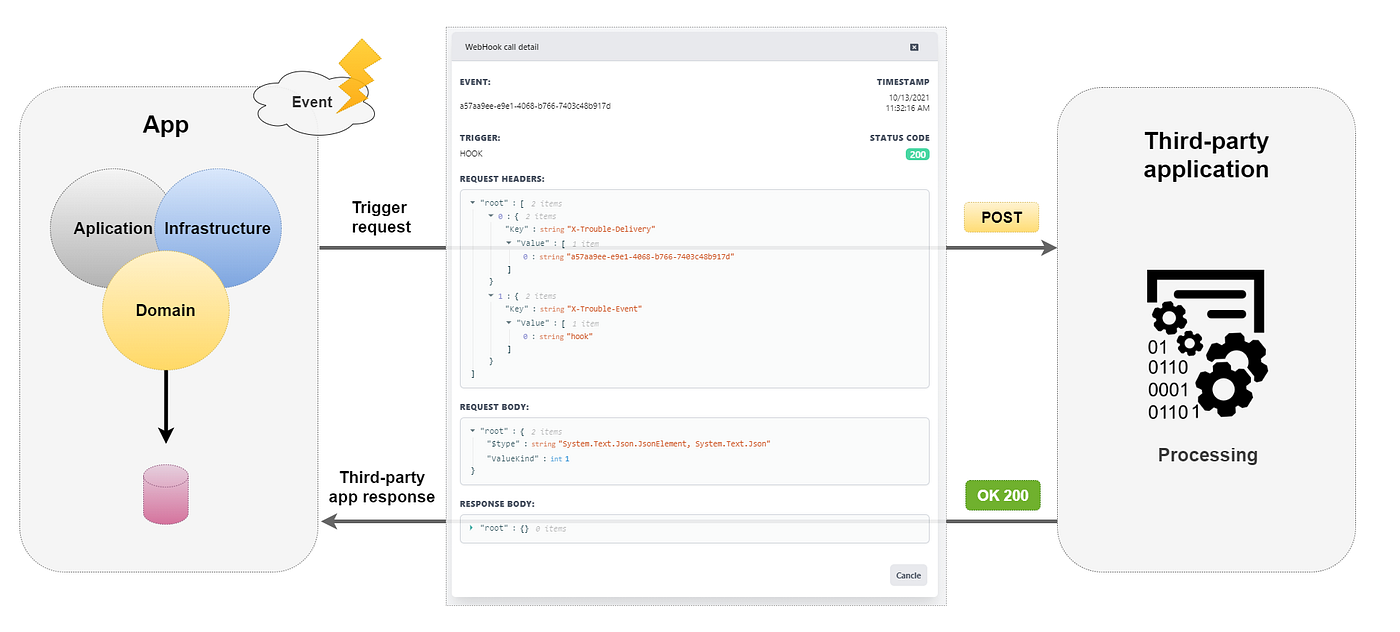 WebHook integration using ASP.NET Core (c#) | by Dali Kundrat | Medium