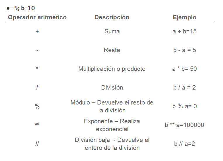 APRENDE PYTHON YA! Libro: Los pilares de Python. #13 - Los operadores ...