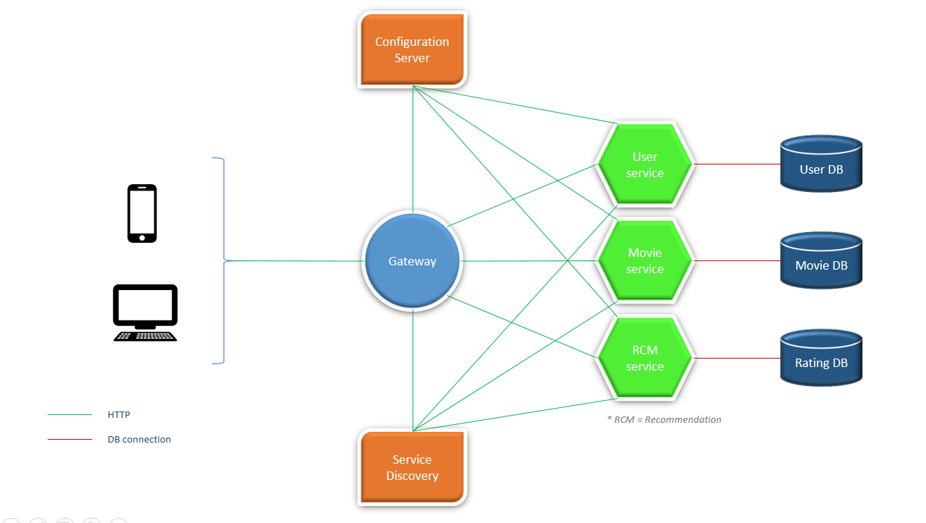 [Tutorial] First step in Microservice (phần 1): Centralized configuration server | by Duc Nguyen ...
