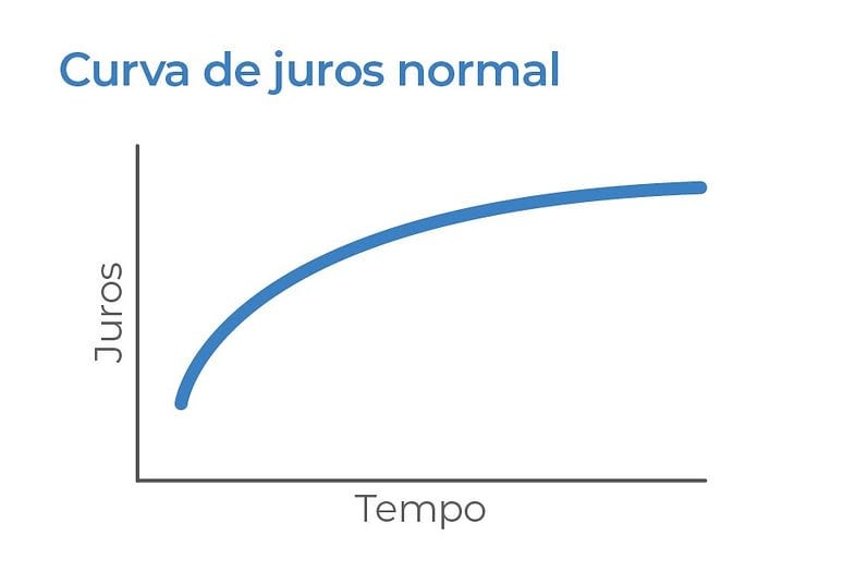 Entenda a Curva de Juros. Na hora de escolher e estabelecer a sua… | by ...