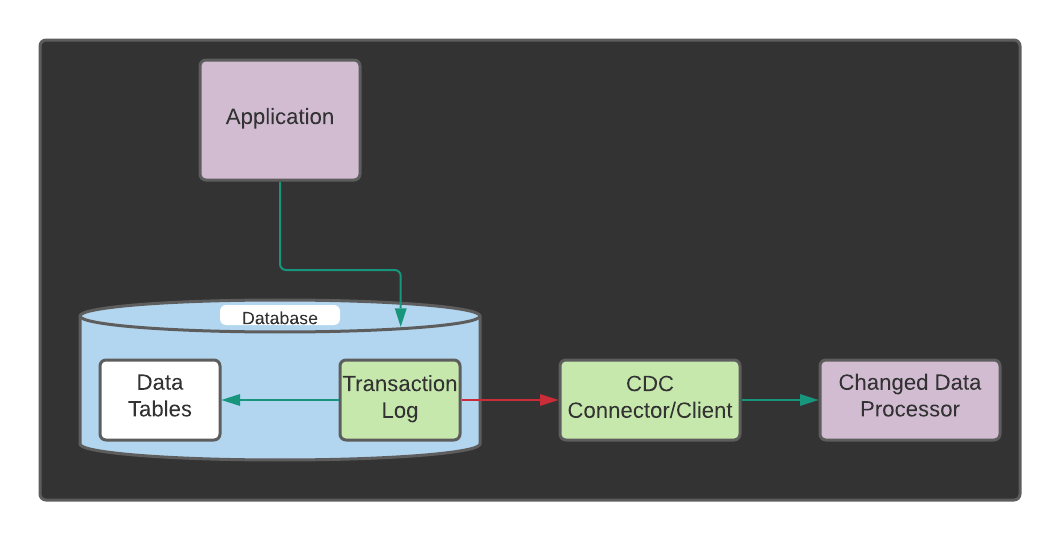 Near Real-time events using Change Data Capture(CDC) | by Birendra ...
