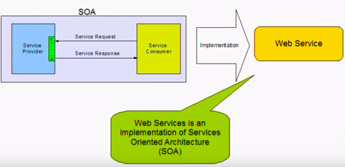 SOA (Service Oriented Architecture) | by Chong S. Lee | Medium