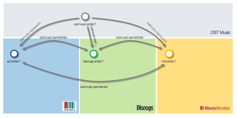 Part One: Music Streaming Services with RDFox | by Felicity Mulford ...