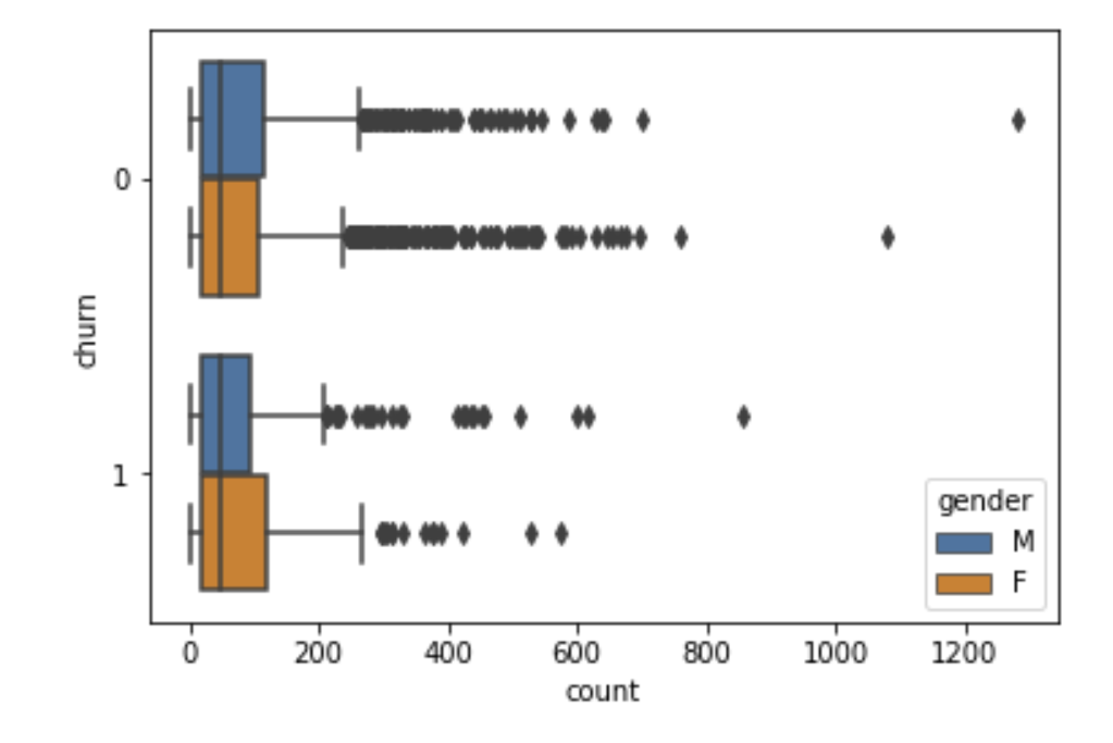 Predict user churn using PySpark. This project is the capstone project in… | by Mohammed ...