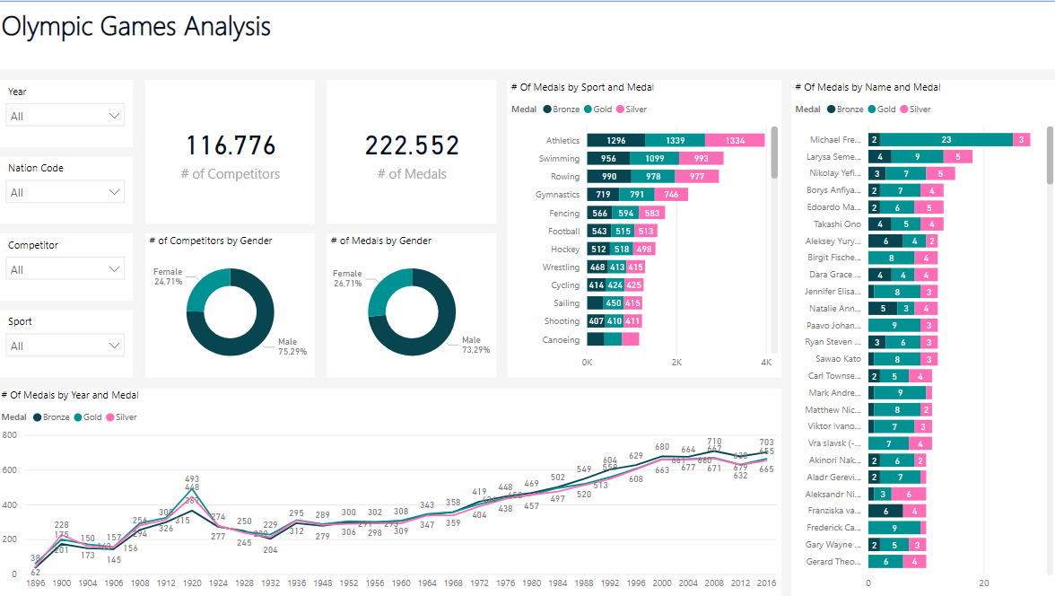 Data Analyst Project — Olympic Games Analysis | by Ramine Tomaz Nelo ...