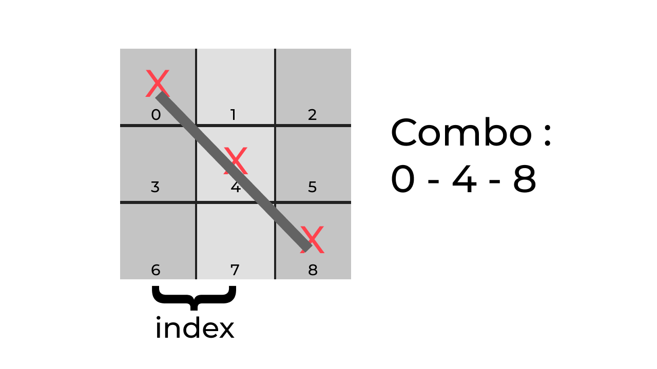 Membuat Ai Tictactoe Dengan Algoritma Minimax — Javascript — Part 1 By Alfian Dwi Nugraha Medium