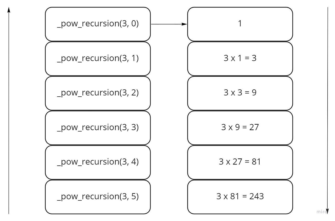 Recursion. Recursio. Recursi. Recurs… What is recursion? | by Alexandre ...