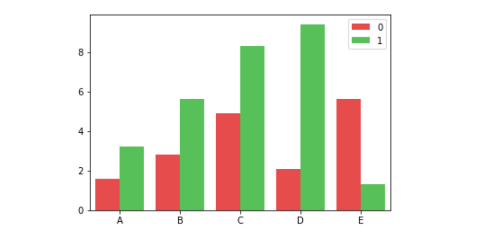 5 Simple Tips to Stop Making Commonly Bad Bar Charts | by Andre Ye ...
