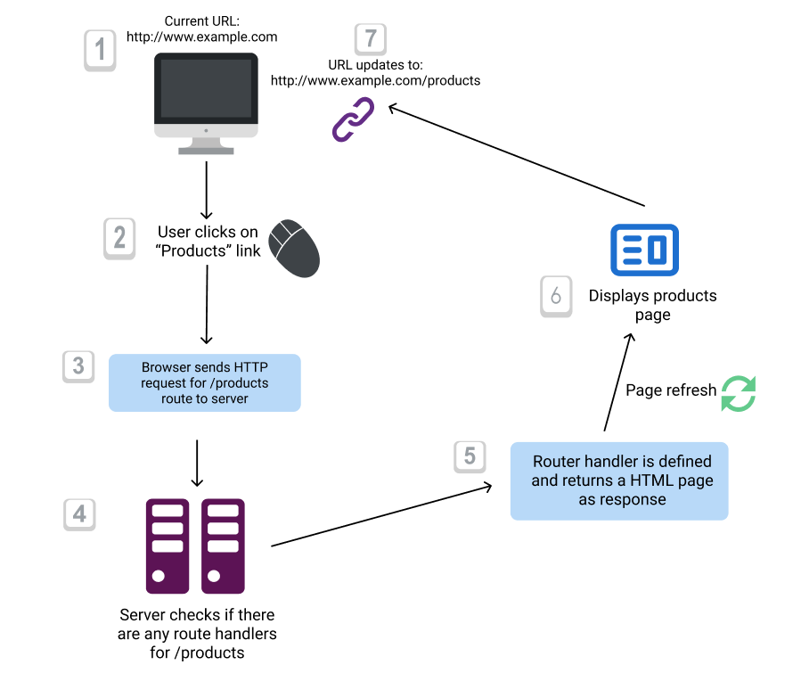 What Is The Difference Between React Router And Conventional Routing By Yashi Shukla Nerd