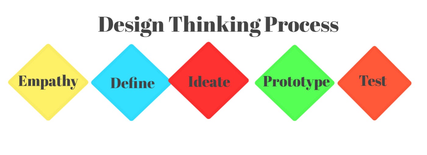 A Walk Through Design Thinking Approach | by Hilda Okafor | Medium