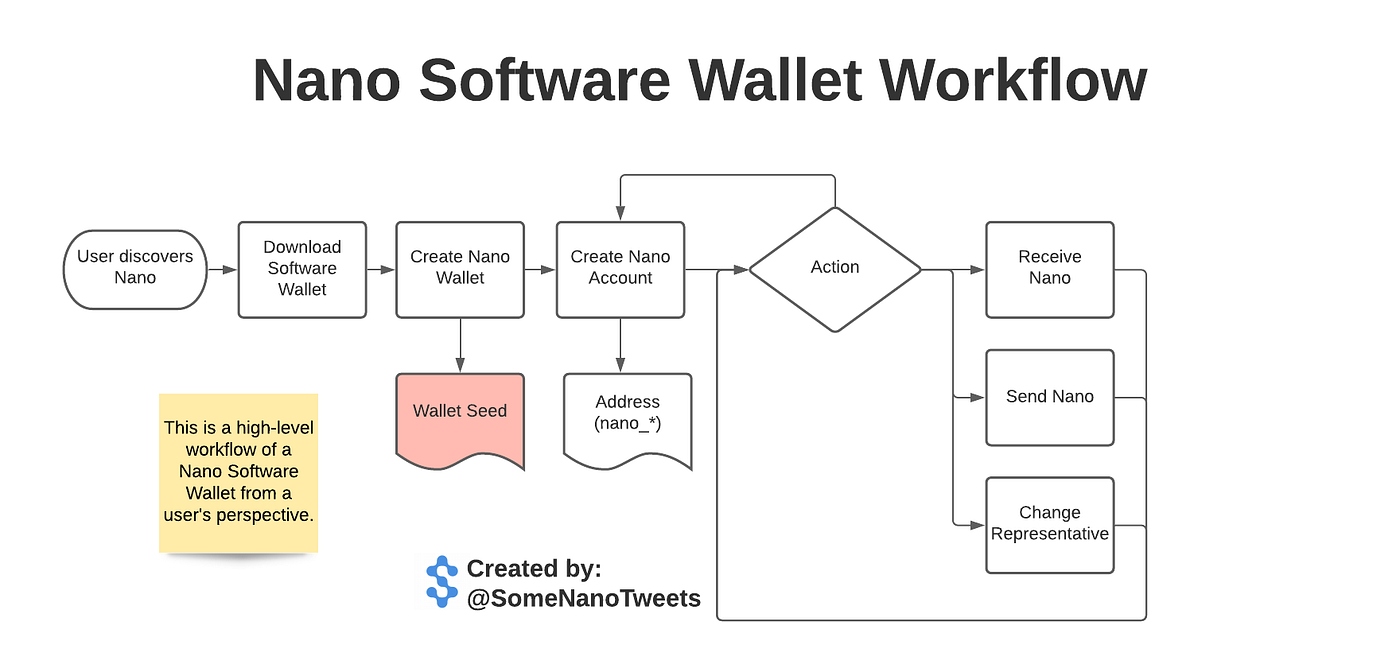 Getting Started: Developing with Nano Currency — Part 1: Build your ...