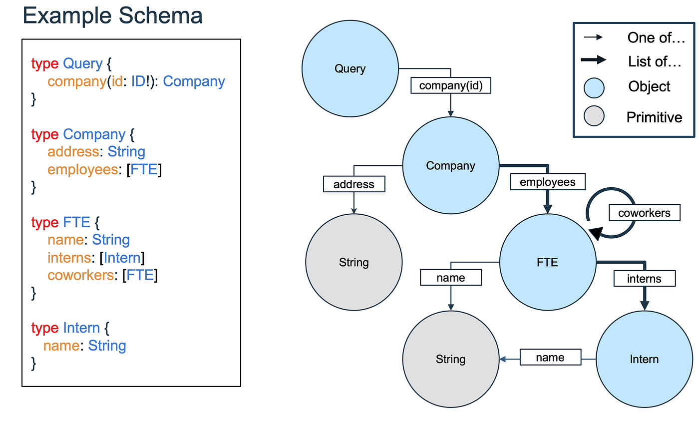 An Empirical Study of GraphQL Schemas | by James Davis | The Startup ...