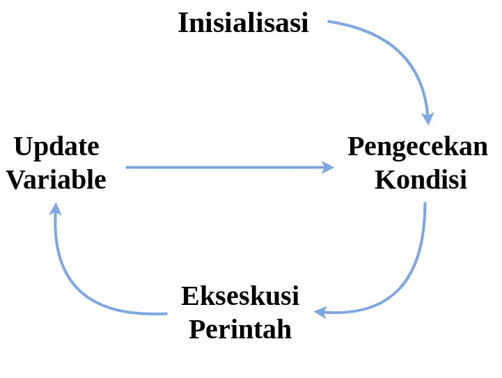 Panduan Singkat untuk Perulangan Java | by Azzahra Dinda Shafira | Medium