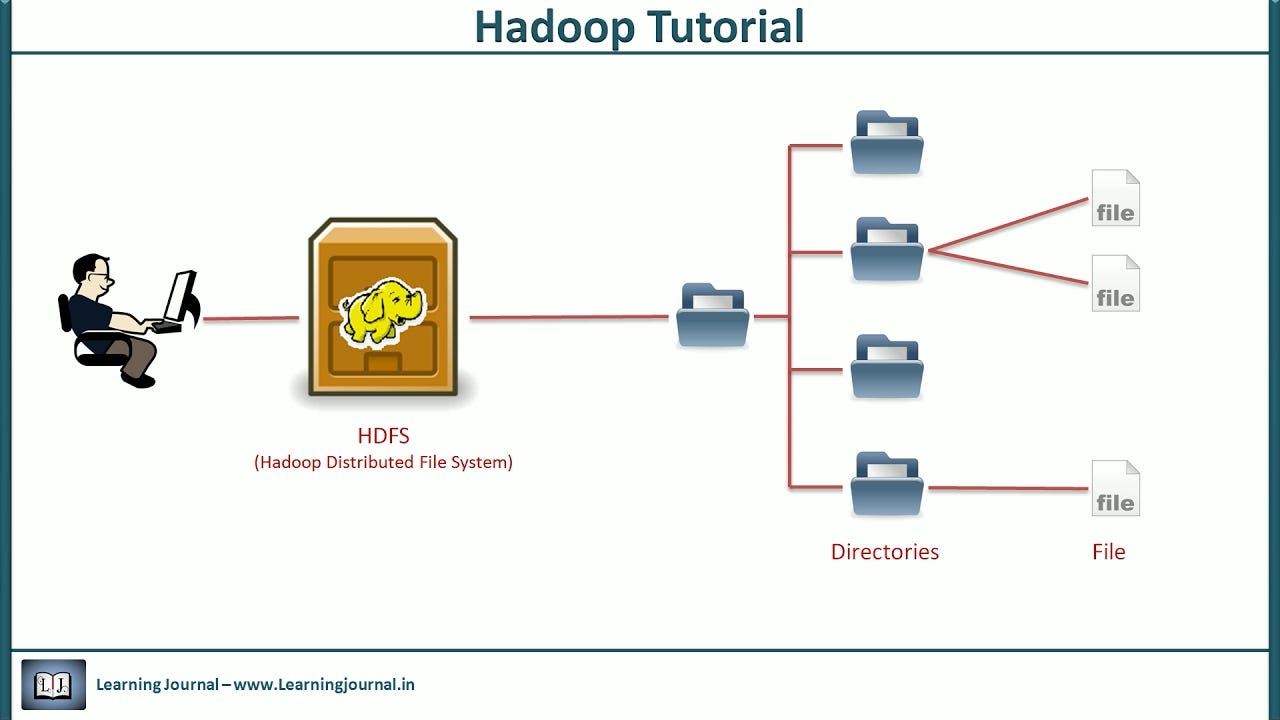 Hadoop Distributed File System (HDFS): | by xpatooz | Apache Hadoop ...