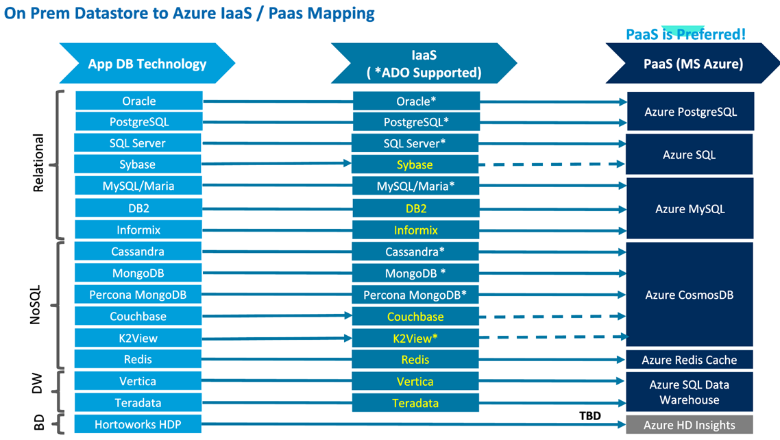 Technology Stack and Database Service Selection into Azure Cloud | by ...