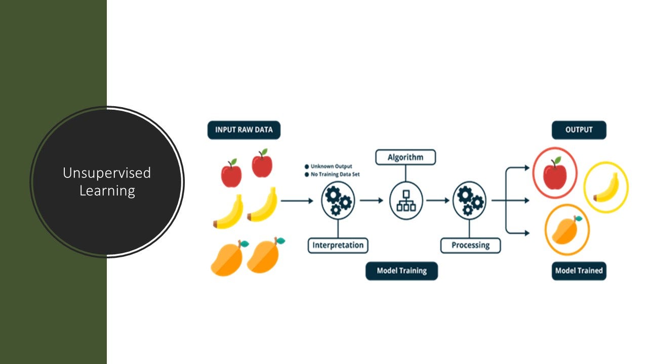 Unsupervised Learning. Unsupervised learning is different from… | by ...