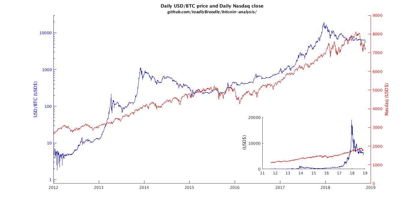 Bitcoin trading: is BTC price correlated with the Nasdaq? | by Landon ...